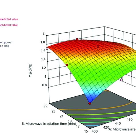 Three Dimensional Response Surface Plots For The Effect Of Microwave Download Scientific