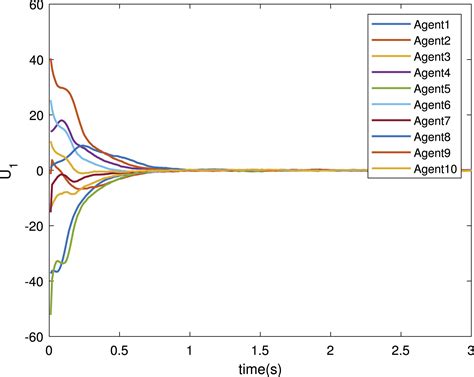 The Consensus Of Non Linear Agents Under Switching Topology Using Dynamic Inversion In The