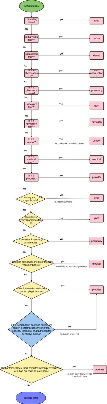 Flowchart Syntax Categorization Eg Vpd Visual Paradigm User