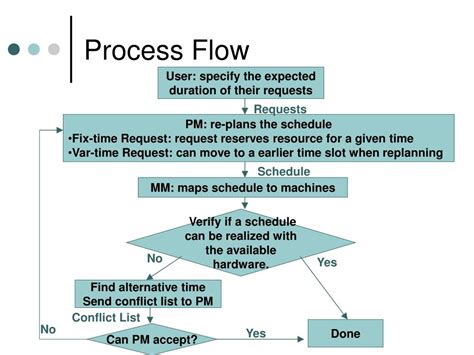 Ppt Scheduling In Hpc Resource Management System Queuing Vs