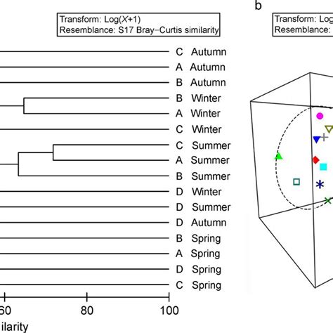 Cluster Analysis A And Mds B Analysis On Species Distribution Of