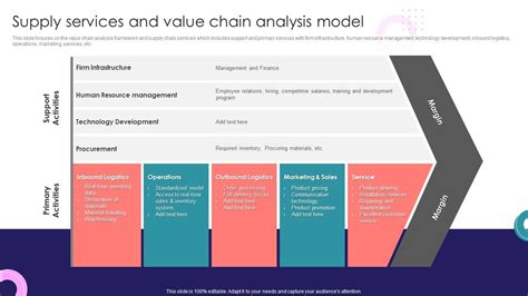 Supply Services And Value Chain Analysis Model Ppt Powerpoint