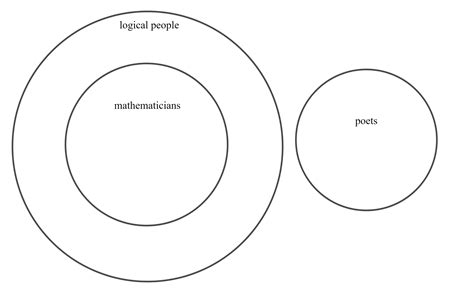 use euler diagrams to determine whether the following argume quizlet
