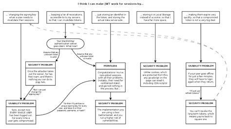 Jwt Authorization Specifics And Best Practices Nix