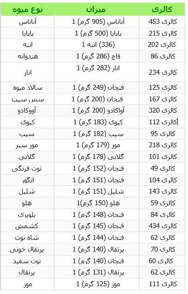 با جدول کالری میوه ها آشنا شوید