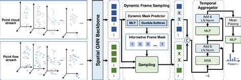 Figure 2 From Hdnet Hierarchical Dynamic Network For Gait Recognition Using Millimeter Wave