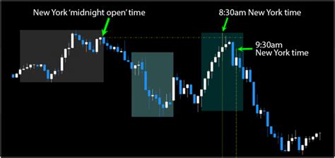 Ict Kill Zones Indicator Master Trader Secrets