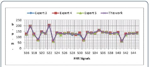 Computerized And Visual Estimation Of Baseline Fhr Results For Download Scientific Diagram