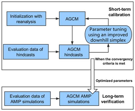 Gmd Relations Effects Of Coupling A Stochastic Convective Parameterization With The Zhang