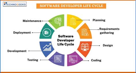 Softwaredevelopment Sdlc Agilemethodology Softwareengineering Techinnovation