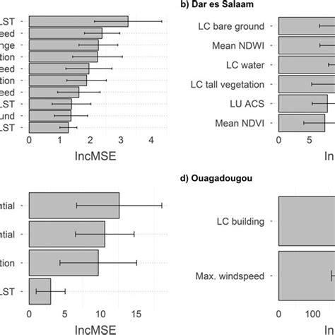 Covariate Importance For Each City Of Interest Covariate Importance Is Download Scientific