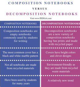 What Is The Difference Between Composition And Decomposition Notebooks Pediaa