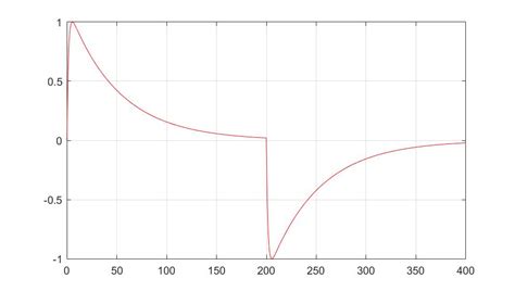 Matlab Representing An Exponential Function With Fourier Series Stack Overflow