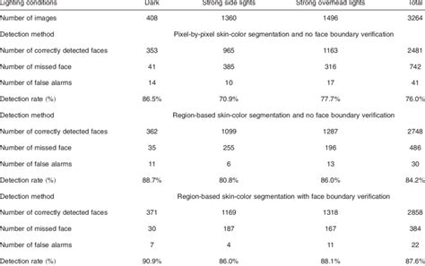 Detection Performance Based On The Cmu Pie Database Download Table