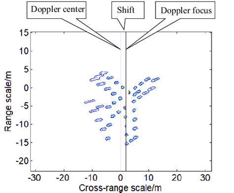 Representation Of Doppler Focus Shift Download Scientific Diagram