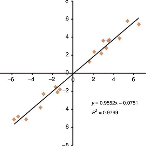 Quantitative Real Time Pcr Validation Of Differentially Expressed