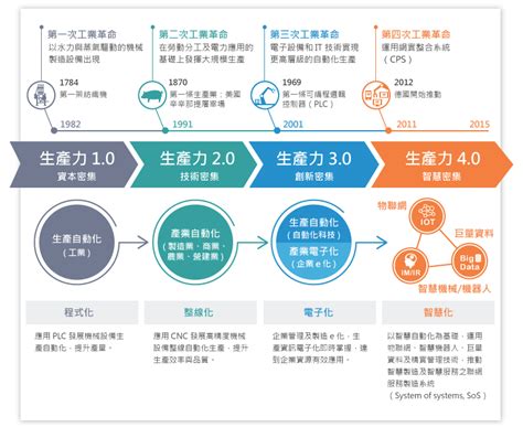 打造企業營運新模式 迎戰生產力 40 資通電腦電子報