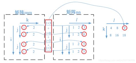 【深度学习】卷积神经网络 反向传播推导 爱因斯坦求和约定 numpy python实现 np einsum 写卷积 csdn博客