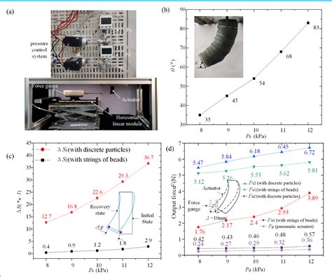 Figure 1 From A Restorable Variable Stiffness Pneumatic Soft Gripper Based On Jamming Of