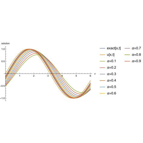 Two Dimensional Plots Of The Exact Solution And Approximate Solution Download Scientific