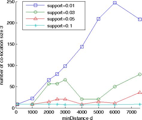 Figure 1 From A Maximal Clique Enumeration Based On Ordered Star Neighborhood For Co Location