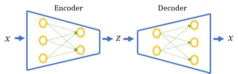Variational Auto Encoders Vaes Variational Auto Encoders Are An By David Refaeli Medium