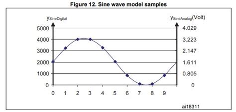 Lập Trình Stm32 Dac Tạo Sóng Hình Sin Trên Kit Stm32f407 Discovery Khuê Nguyễn Creator