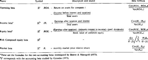Summary Of Return Measures And Beta Formulas Download Scientific Diagram