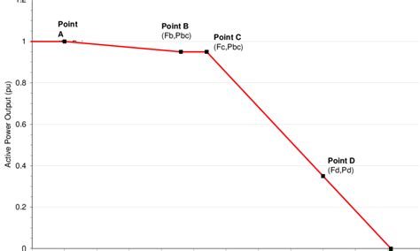 Example Frequency Response Curve Download Scientific Diagram