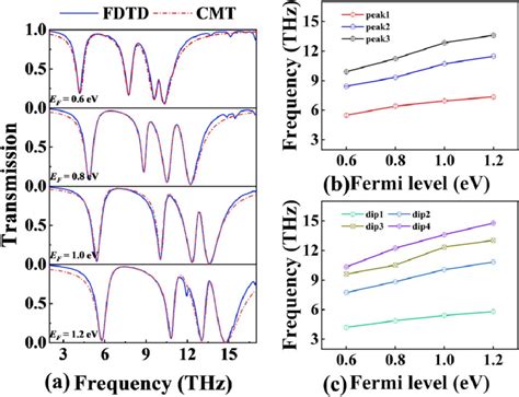 A Transmission Spectra Obtained By Fdtd Simulation And Cmt Download Scientific Diagram