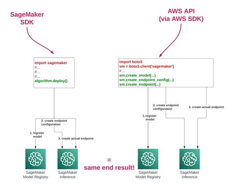 Tomasz Dudek On Linkedin Aws Mlops Sagemaker Datascience