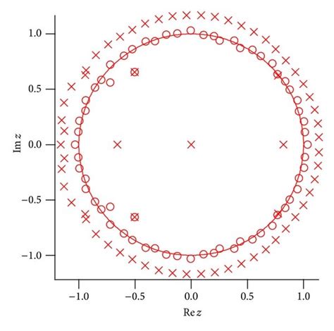 A Distribution Of Poles And Zeros × Of The 64 ∣ 64 Padé Download Scientific