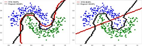 Decision Boundaries Of Svm In Red Solid Line And Our Element Wise