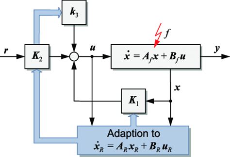 Adaptive Model Following Method For Control Reconfiguration The Download Scientific Diagram