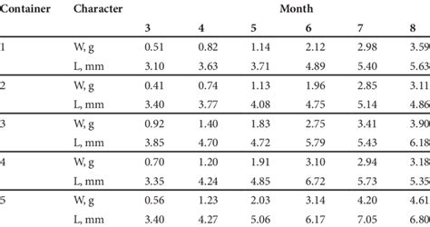 Average Sizes Of Slugs Under Experiment During March August 2022 Download Scientific Diagram