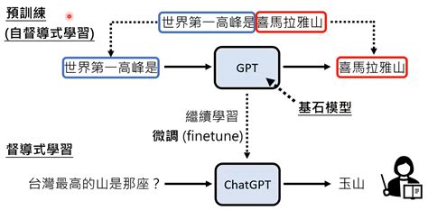 Ppt 李宏毅chatgpt，生成式ai李宏毅 生成式ai Csdn博客