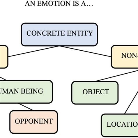 The Main Macro Schemas Emerging From Analysis Of The Metaphoric