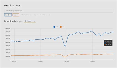 vue js vs react cto guideline in top frontend frameworks