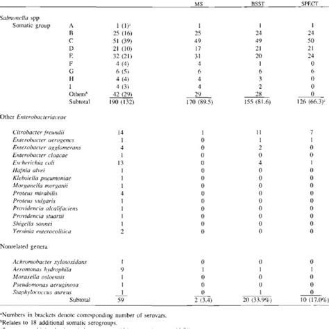 Sensitivity And Specificity Of Latex Agglutination Kits With Pure Cultures Download