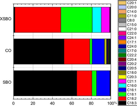 Fatty Acid Composition Of Three Vegetable Oils The Gross Download Scientific Diagram