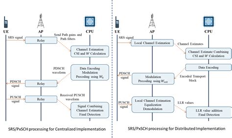 Evaluate Performance Of Cell Free Mmimo Networks Matlab And Simulink