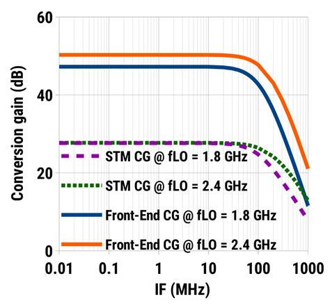 post layout simulated conversion gain download scientific diagram