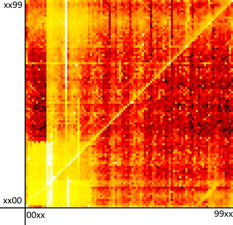 Oc Just Made A Heatmap Of 4 Digits Passwords In Python I Hope It