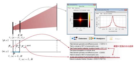 自由空间传播算子中傅里叶变换技术的自动选择 光学工程 技术邻