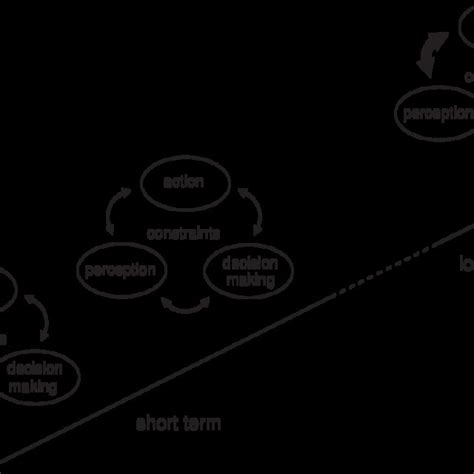 Framework Of The Bidirectional Links Between Decision Making Download Scientific Diagram