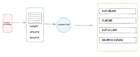Applying Change Data Capture At Scale Moniepoint Blog