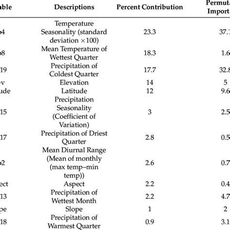 The Percentages Of Contribution And Importance Values Of Permutation Download Scientific