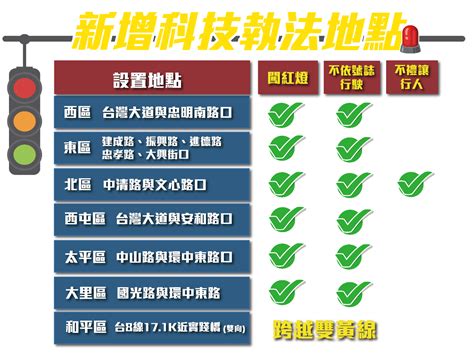 用路人注意！中市新增7處交通科技執法 鑫傳國際多媒體科技股份有限公司 Tdn台灣生活新聞