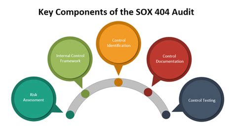 Sox 404 Audit A Comprehensive Audit Guide With Roles And Responsibil