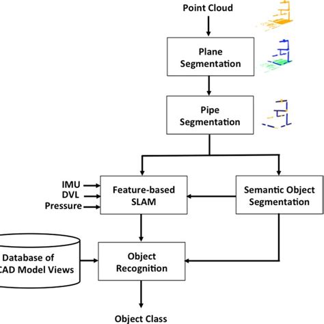 3d Object Recognition Pipeline Download Scientific Diagram